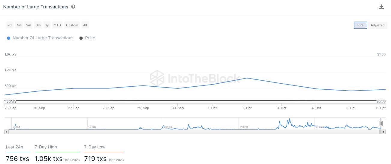 Dogecoin (DOGE) Whales Transactions Slump, What Can Revive DOGE Price? - U.Today
